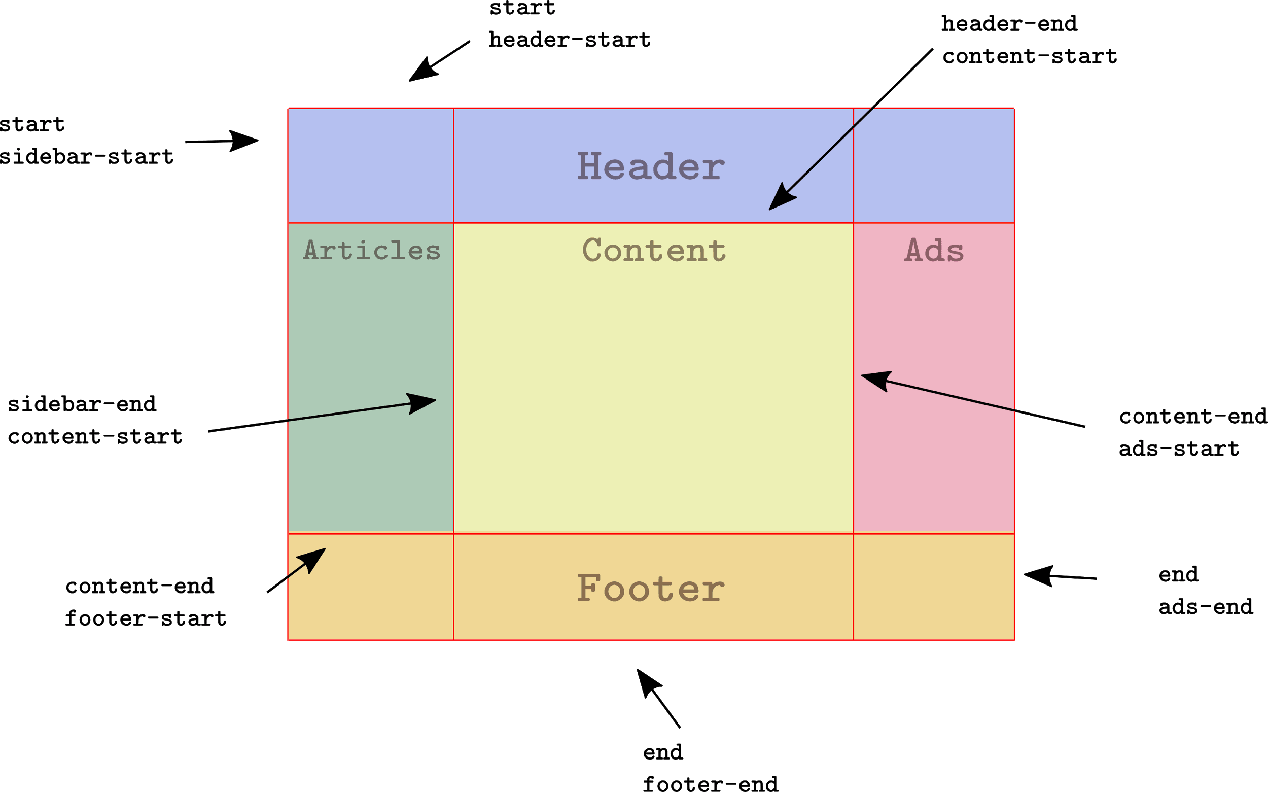 CSS Grid 10 How To Name Grid Lines Joomlashack